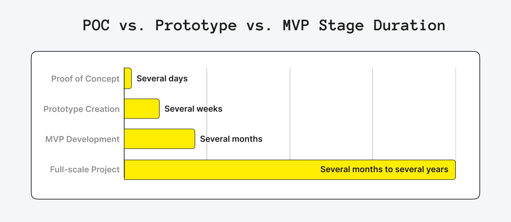 POC vs Prototype vs MVP: Explaining the Difference